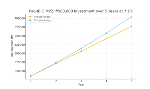 Should You Choose Annual Dividend Payout in Pag-IBIG MP2? Practical ...